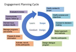 Engagement planning - Battery Storage and Grid Integration Program