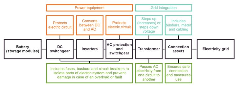 Battery & control system - Battery Storage and Grid Integration Program
