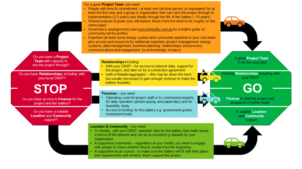 Are you ready to go? - Battery Storage and Grid Integration Program