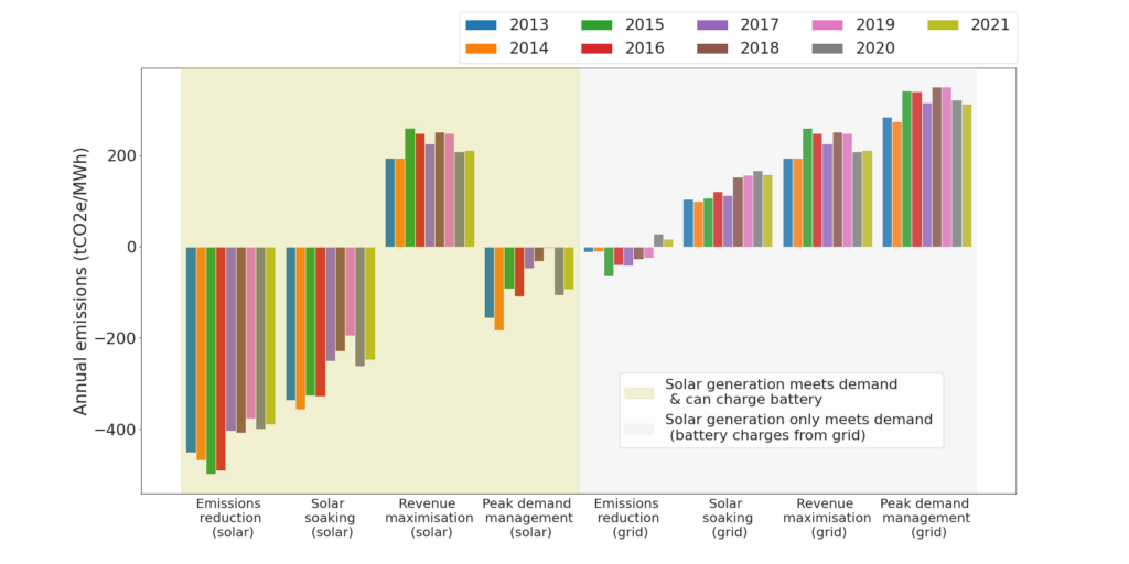 Additional information: emissions impact of battery’s operation ...